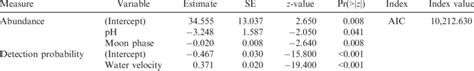 The N Mixture Model Abundance Estimates Log Scale Reported As A