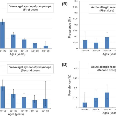 Occurrence Rate Of Acute Adverse Events By Age Group The Prevalence