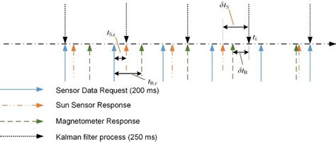 Figure 1 From Simplex Back Propagation Estimation Method For Out Of Sequence Attitude Sensor