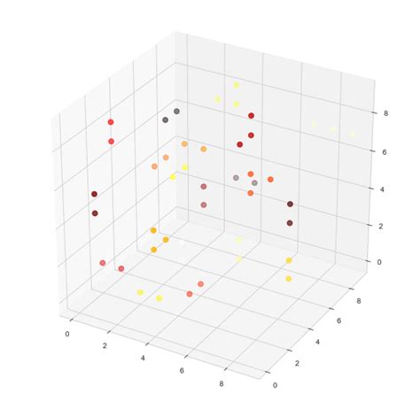 Python Find Connected Components In A 3d Graph Tuple With Three
