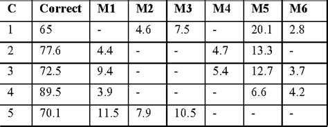 Table 2 From Vhdl Modeling Of An Artificial Neural Network For Classification Of Power Quality