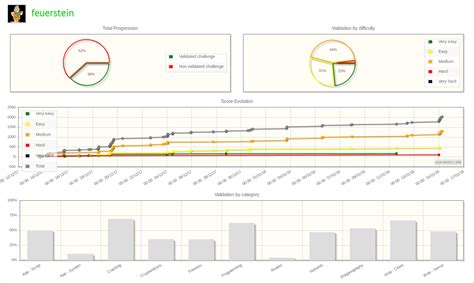 Ctf Defend The Web
