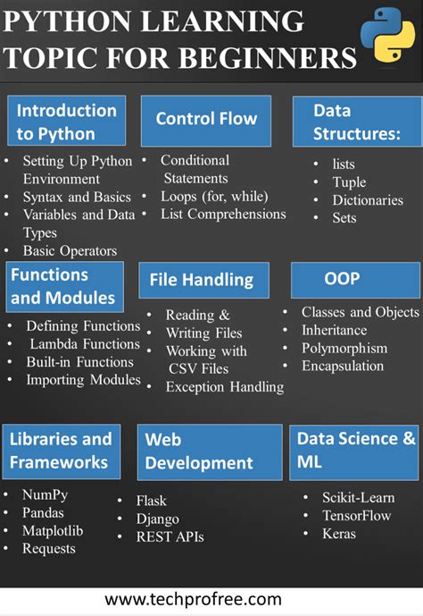Master Python Programming A Beginners Journey To Coding Success Techprofree