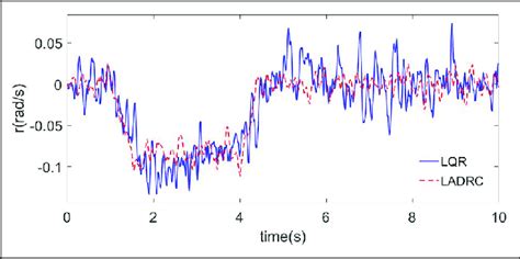 Angular Velocity Of Yaw Download Scientific Diagram
