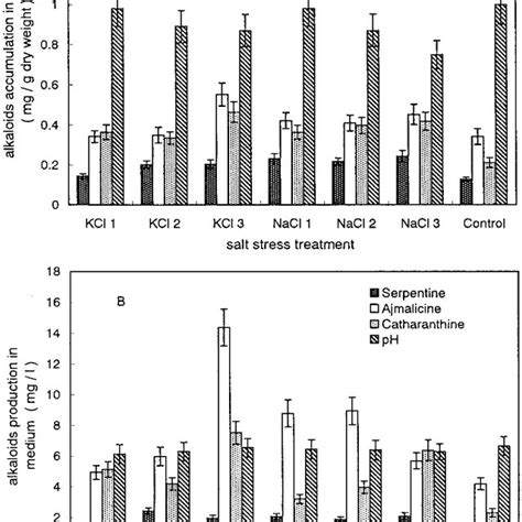 Effects Of Nacl And Kcl Stress On Indole Alkaloid Production In C Download Scientific Diagram