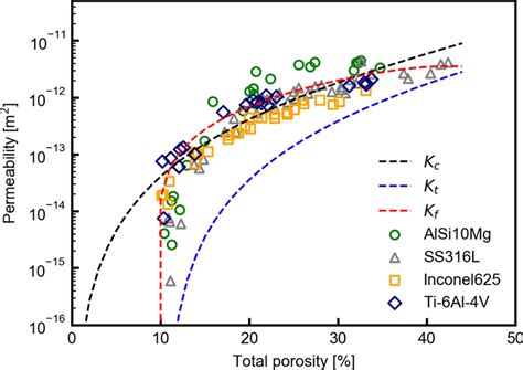 The Permeability Estimations K C Model Fitting Results Download Scientific Diagram