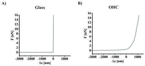 Examples Of Force Distance Curves Recorded A On A Non Deformable Download Scientific Diagram