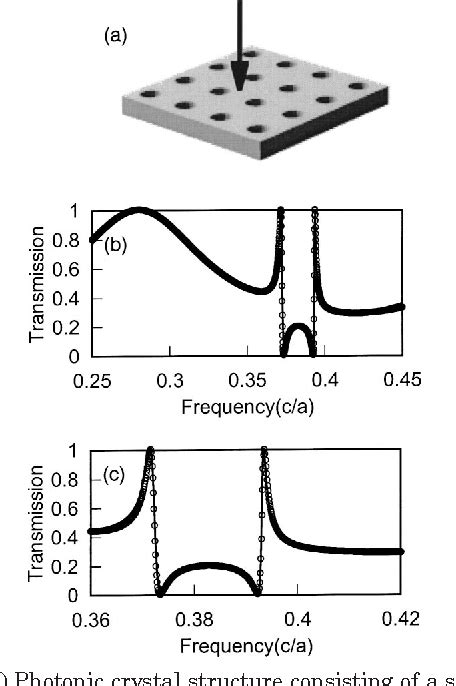 Figure 2 From Temporal Coupled Mode Theory For The Fano Resonance In