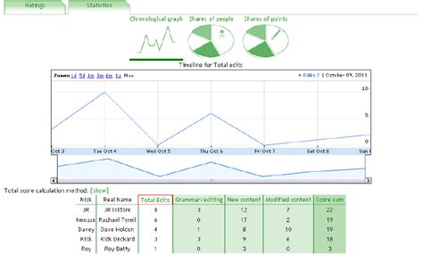 Chronological Graph With The Score Overview Table Download Scientific Diagram