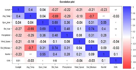 Spearman Correlation Heatmap Of The Dataset Download Scientific Diagram