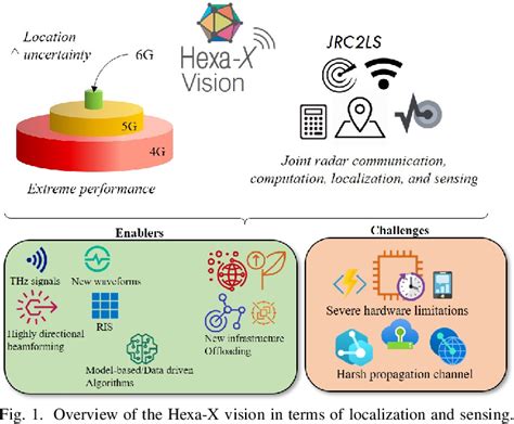 Figure 1 From Integration Of Communication And Sensing In 6g A Joint Industrial And Academic