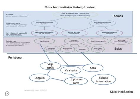 Project Management In Agile Organizations Agile Requirements Ppt