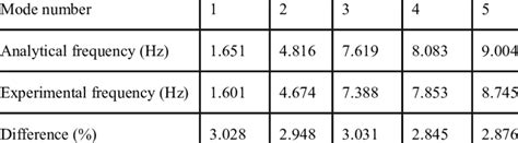 Comparison Of Analytical And Experimental Modal Analysis Results Download Table