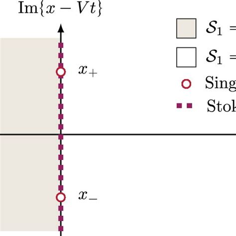 Stokes Curves In The Solution Of The Continuous Fourth Order Karpman
