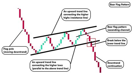 Flag Pattern Definition Types And Trading Strategies Fastex
