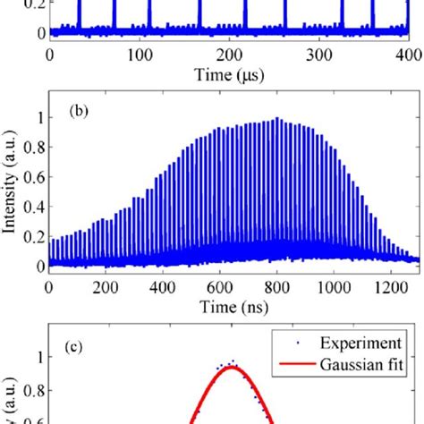 Q Switched Mode Locking Regime A Pulse Train B Single Pulse C