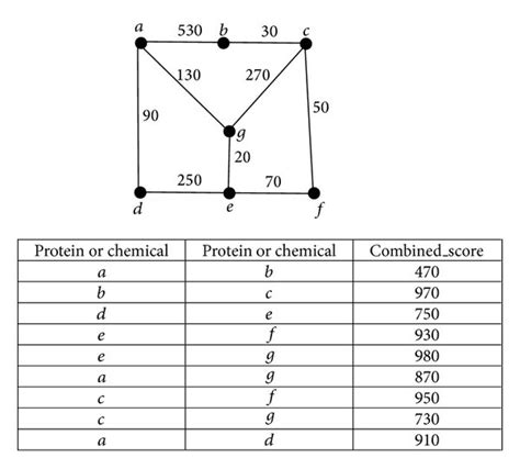 An Example To Display The Construction Of The Weighted Graph Where A Download Scientific