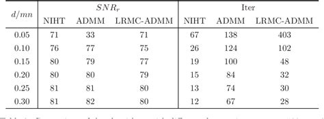 Table From Low Rank Matrix Approximation Via Nonconvex ADMM Semantic Scholar