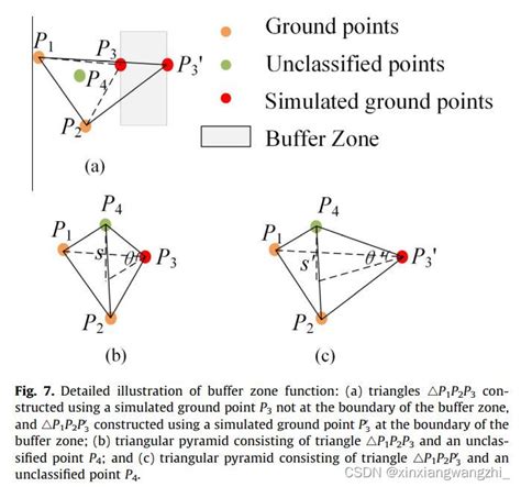 点云地面滤波 一种改进的渐进式不规则三角网加密地面滤波算法 Csdn博客
