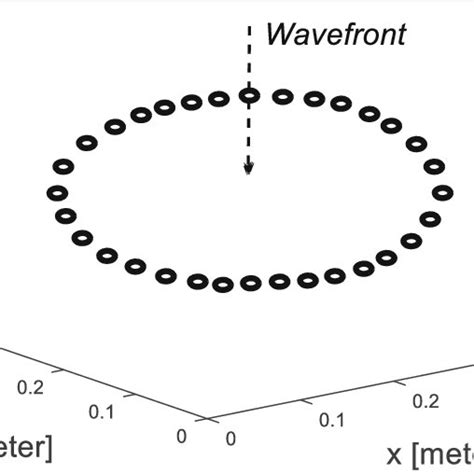 Pdf Classification Positioning And Tracking Of Drones By Hmm Using Acoustic Circular