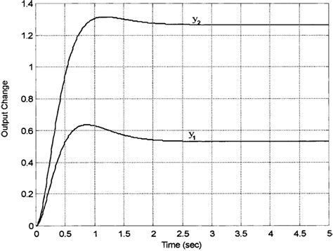 Closed Loop Output Responses Following A Unity Reference Set Point