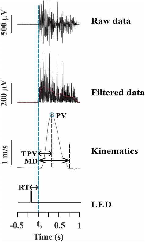 Del Onset Detection After Led Stimuli And Using Kinematic Parameters