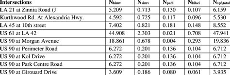 Results Of Spf Calculation For Urban Intersections Download
