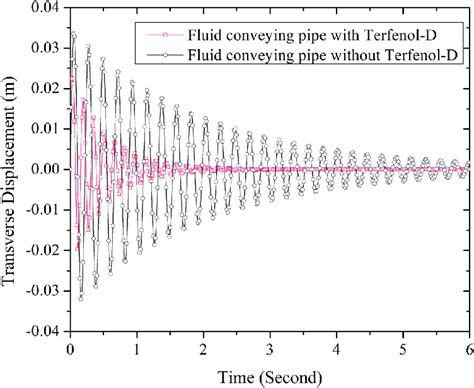 Vibration Control Of Terfenol D Layered Functionally Graded Fluid Download Scientific Diagram