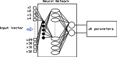 Identification Of Parameters Of The Jilesatherton Model By Neural