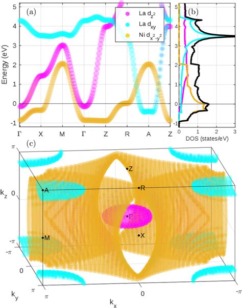 Figure 1 From Orbital Selective Spin Triplet Superconductivity In Infinite Layer Lanio 2