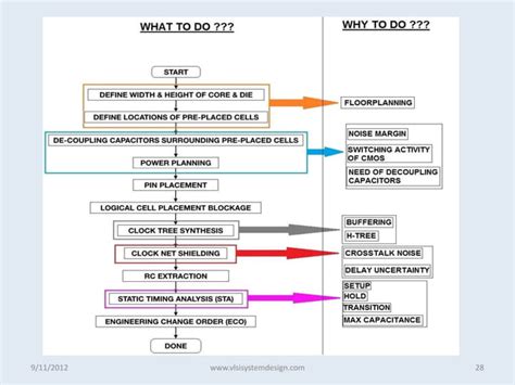 VLSI Physical Design Flow Vlsisystemdesign Com PPTX