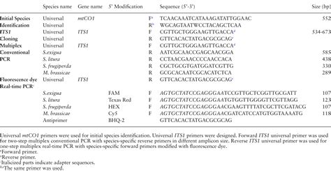 Development Of Multiplex Pcr Based Protocols For Simultaneous Caterpillar Diagnosis Of Three