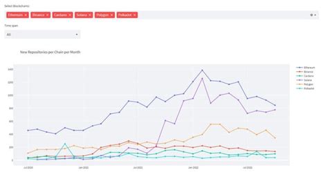 Statistics On Stackoverflow Questions Indicate High Dev Activity On