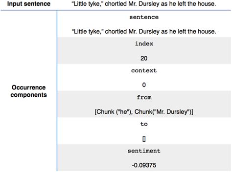Example Of Input Sentence And Its Related Metadata Download Scientific Diagram