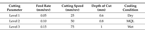 Table 3 From Parametric Analysis Of Tool Wear Surface Roughness And