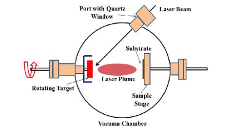 The Schematic Of The Pulsed Laser Deposition Technique 19 Download