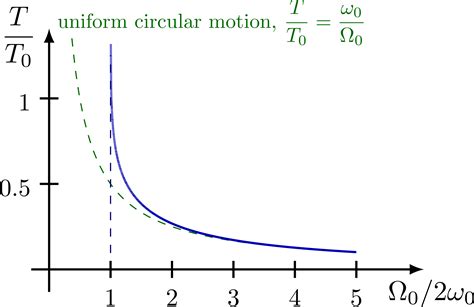 Pendulum And Exact Solution TikZ Net