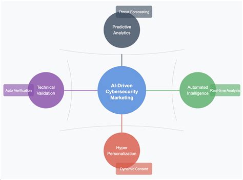 Ai Driven Cybersecurity Marketing 2025 Strategies And Transformation