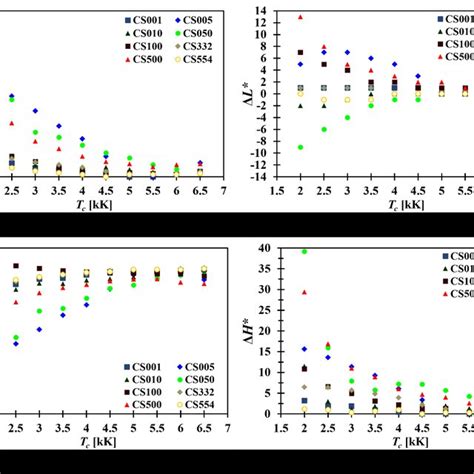 Relative Tristimulus Values Of The Reference White Colour At Each Tc Download Scientific Diagram