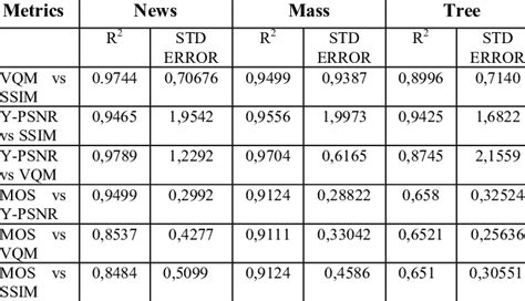 Results For Qoe Metrics Correlation Coefficient R 2 Download Table
