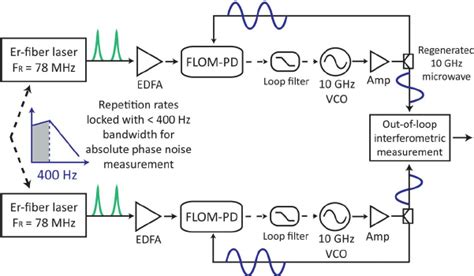 Experimental Setup For Microwave Signal Generation And Characterization