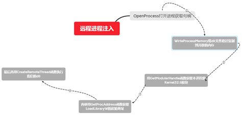 DLL进程注入之CreateRemoteThread Lushun 博客园