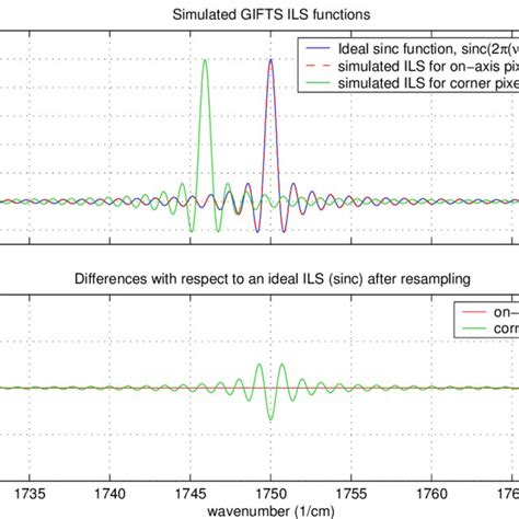 Top Panel Comparison Of An Ideal Sinc Ils Function Centered At 1750 Download Scientific