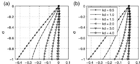 Vertical Variability Of U W W W In Waves Propagating Over A Sloping Download Scientific Diagram