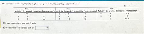 Solved The Activities Described By The Following Table Are Chegg Com