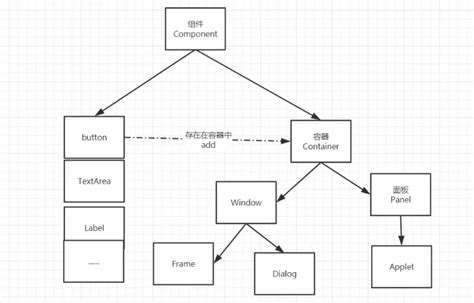 Java GUI编程 AWT介绍 葛老头 博客园