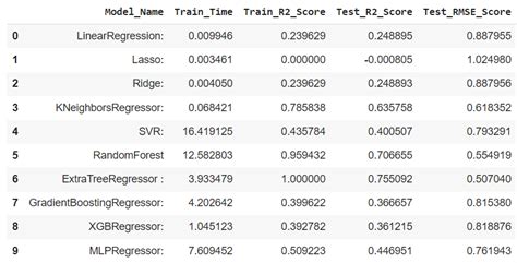Github Ifrazqazi Appliances Energy Prediction Capstone Project Appliances Energy Prediction