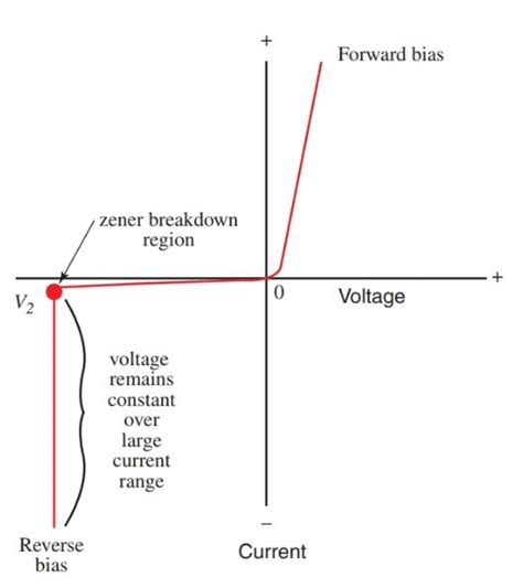 What Is Diode Characteristic Curve At Mark Canales Blog