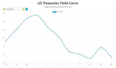What Does An Inverted Yield Curve Look Like Willowdale Equity