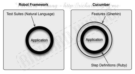 Robot Framework Vs Cucumber Diving Into QA